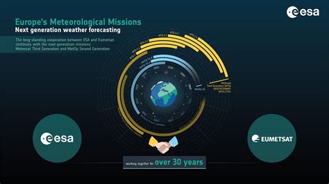 Esa Next Generation Weather Forecasting
