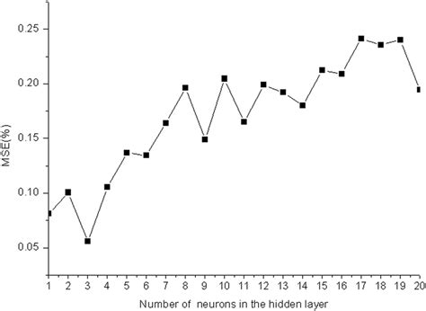Relationship Between Number Of Neurons In The Hidden Layer And Mse