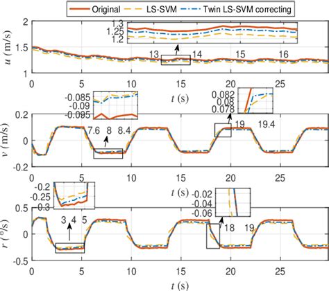 Figure 1 From A Twin Ls Svm Based Maneuvering Predictor For Marine Crafts Semantic Scholar