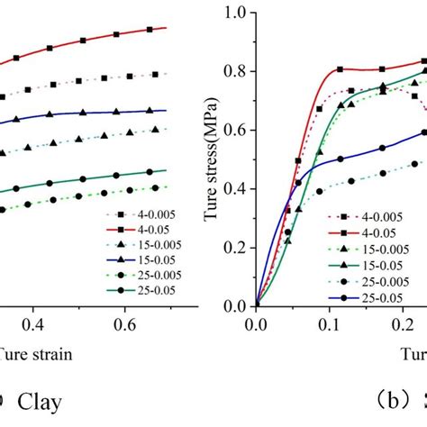 quasi static compression stress strain curves of the clay and soap at