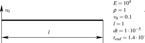 6 Timoshenko Beam Wave Propagation Benchmark For 40 Elements Mesh Download Scientific Diagram