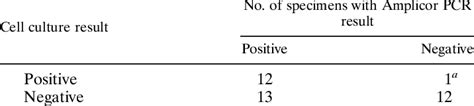 Comparison Of Enterovirus Detection In Csf Specimens By Viral Culture Download Table