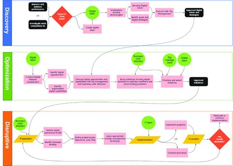 The Phases And Process Of The Implementation Of Digital Transformation Download Scientific