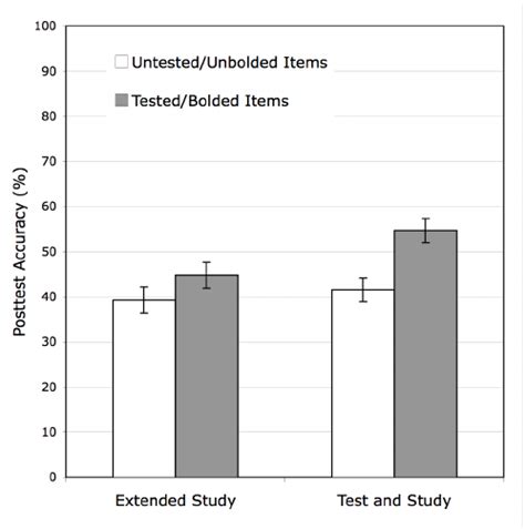 Experiment 3 One Week Delayed Performance On A Final Test Across Download Scientific Diagram
