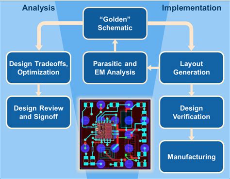 Virtuoso Meets Maxwell Quick Start For Virtuoso Rf Solution Analog