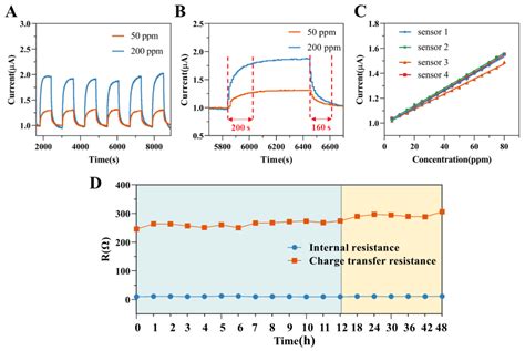 Laser Induced Graphene Based Gas Sensor With Pedotpssgoldplatinum Nanocomposites For Highly