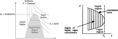 Left Pv Diagram With Isothermal Lines For The Water Steam System Near Download Scientific