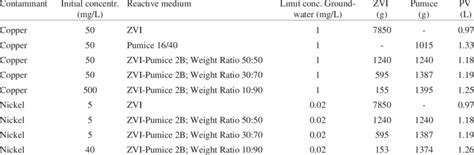 Column Tests Experimental Program Download Scientific Diagram