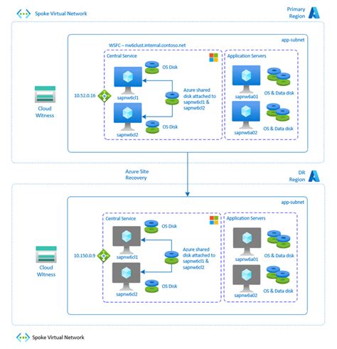 Disaster Recovery For Sap Netweaver Ha Deployment With Azure Shared Disk On Windows Using Asr