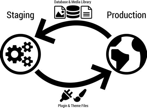 all about staging sites lifterlms