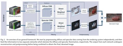 denoising monte carlo renderings with kernel predicting convolutional