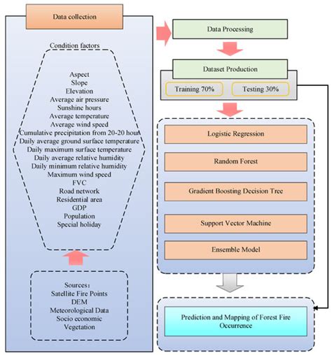 An Ensemble Model For Forest Fire Occurrence Mapping In China