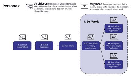 Modernize Legacy Applications To Kubernetes At Scale Cncf