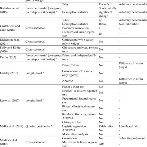 Design Main Statistical Analyses And Effect Size Es Interpretations Download Scientific