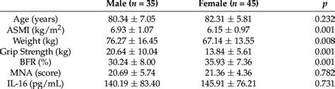 Study Group Characteristics Based On Sex Analyzed Using Descriptive Download Scientific