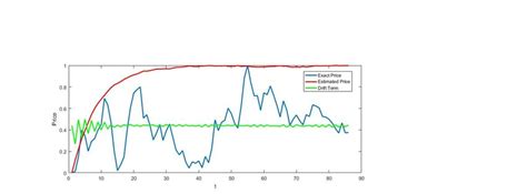 The Exact And Estimated Price With Ar Function 2 X θ Exp−3x Download Scientific