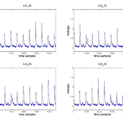 Exemplary Leakage Traces Download Scientific Diagram