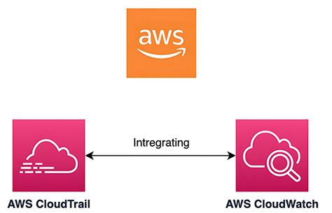 aws cloudtrail data lakes bringdev