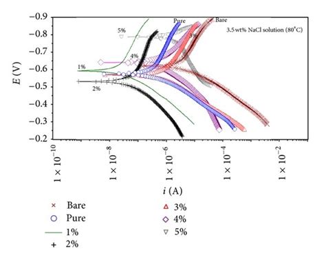 Linear Polarization Curves In 35 Wt Nacl Solution At 80°c Download Scientific Diagram