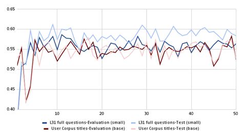 Number Of Epochs X Axis Vs Performance Yaxis Of The Mt T5 Model Download Scientific