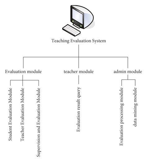 Functional Diagram Of The Teaching Quality Evaluation System Based On Download Scientific