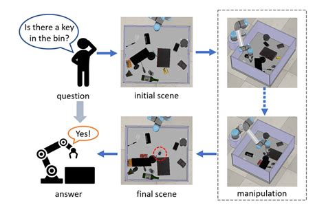 The Raised Question Answering About Objects In Clutter Should Be