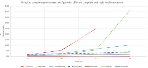 C Compile Time Impact Of Using Recursive Template Implementation For Tuples Stack Overflow
