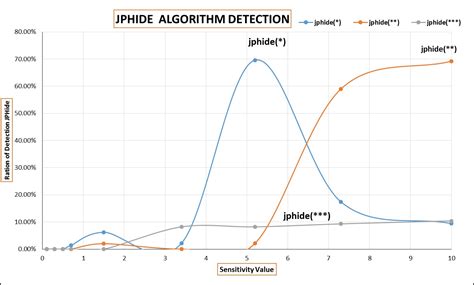 A False Negative Study Of The Steganalysis Tool Stegdetect PeerJ Preprints