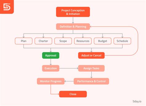 Project Management Flow Chart What It Is And How To Create It