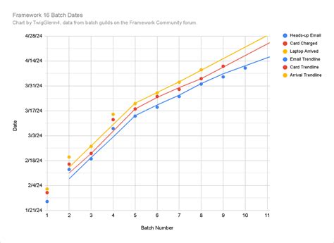 Framework 16 Batch Chart Weekly Summary 4 7 24 To 4 13 24 R Framework