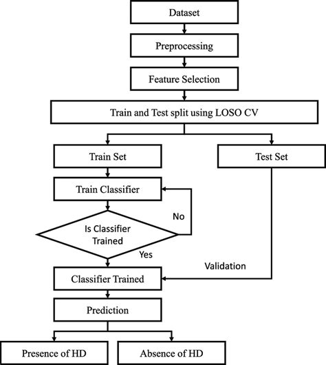 Proposed Heart Disease Identification System Download Scientific Diagram