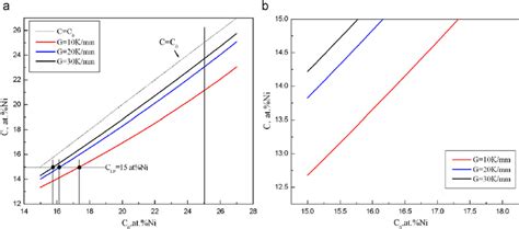 The Variation Of The Steady State Ni Concentration In The Complete