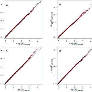 Q Q Plots Of The Test Statistics Under The Null Hypothesis With Weak Download Scientific