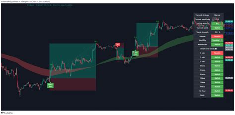 Tradingview Indicator Premium Algo