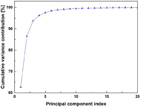 Cumulative Variance Contribution For First 20 Principal Components Download Scientific Diagram