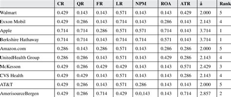 Weighted Normalized Matrix Max Normalization Download Scientific