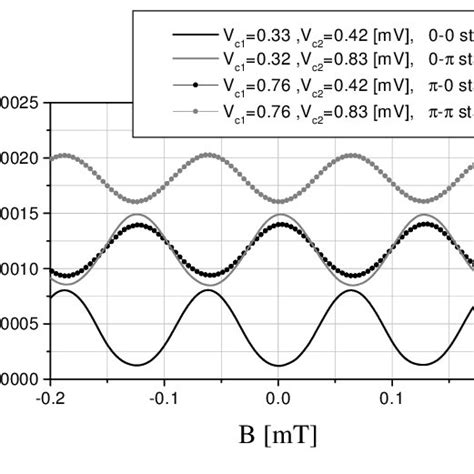 Basic Operation Of The Dc Squid A Shows A Dc Suid With A Screening Download Scientific