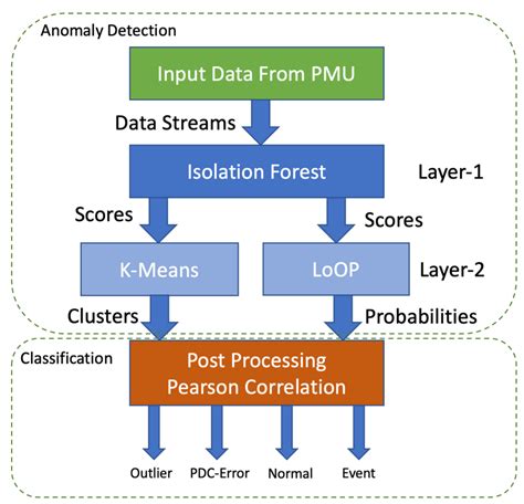Stacked Learning For Anomaly Detection Download Scientific Diagram