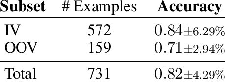 Test Set Sizes And Performance Metrics For The Two Sense Disambiguation Download Scientific