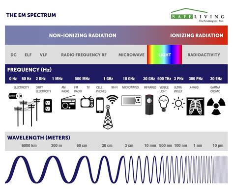 Electromagnetic Spectrum Radio Waves Examples