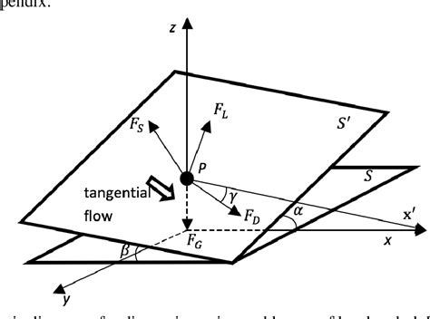 Figure 1 From 3d Isph Erosion Model For Flow Passing A Vertical