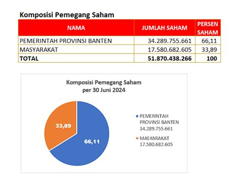 Number Of Shareholders And Composition Bank Banten Bank Pembangunan