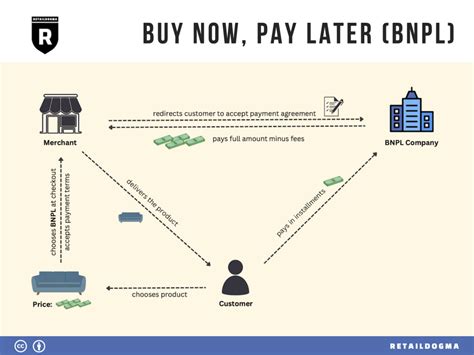 Buy Now Pay Later Bnpl Explained