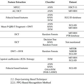 Comparison Of Machine Learning Techniques For Human Recognition