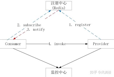 使用c 开发分布式框架实践 知乎