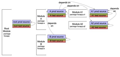 Depth First Recursive Vs Dag Build Technologies