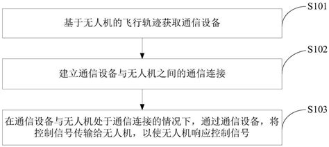 Unmanned Aerial Vehicle Control Method And Device Storage Medium And Electronic Equipment