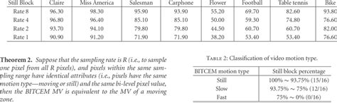 Still Block Percentage With Different Subsampling Rate Download Table