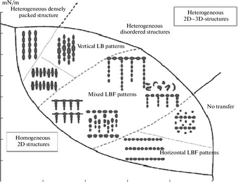 dynamic diagram of nonequilibrium periodically structured patterns download scientific diagram