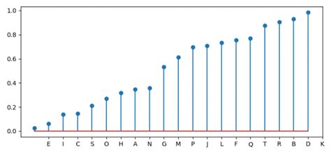 如何在matplotlib中制作简单的棒棒糖图形？极客教程